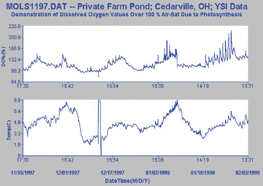 Environmental Dissolved Oxygen Values Above 100% Air Saturation