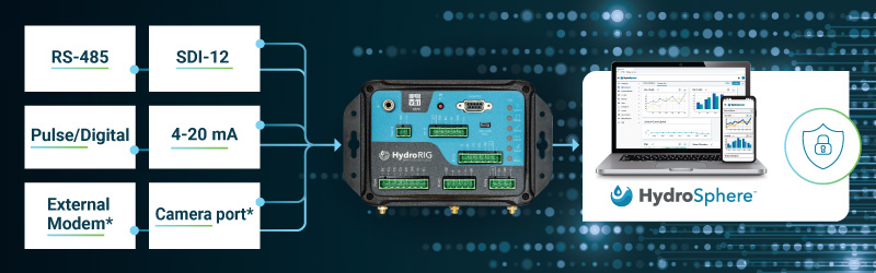Remote Intelligent Gateway Data Logger and Modem for Water Quality Data ...