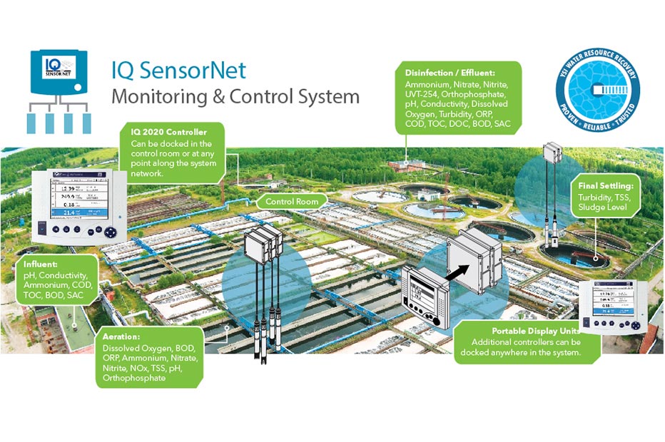 IQ SensorNet Online Wastewater System