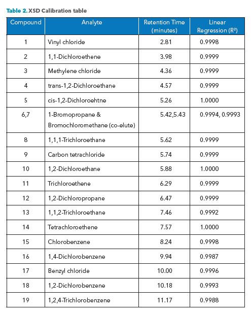Chlorinated Compounds in Hydrocarbon Streams Using a Halogen Specific ...