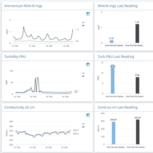 Water data management platform for water monitoring | ysi.com