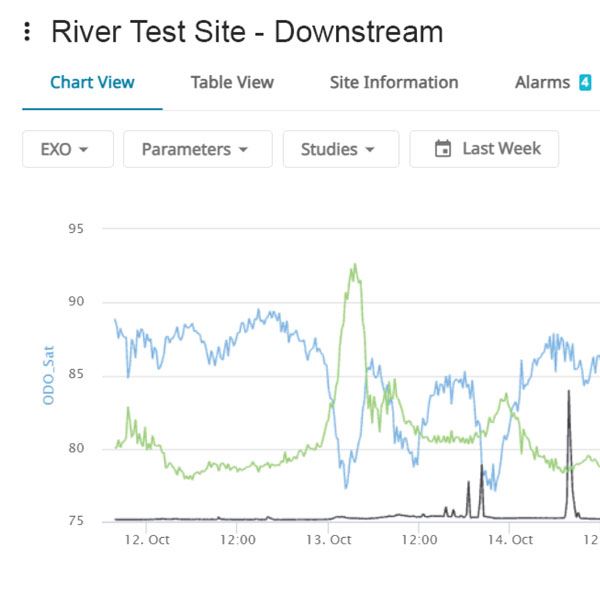 Water data management platform for water monitoring | ysi.com